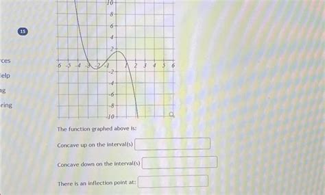 Solved The Function Graphed Above Is Concave Up On The