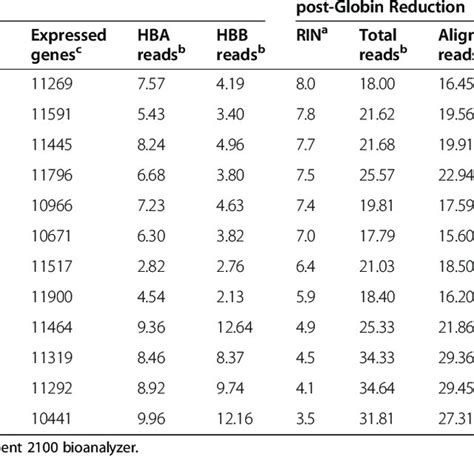 Rna Seq Mapping Statistics For Pre And Post Globin Reduction Samples Download Table