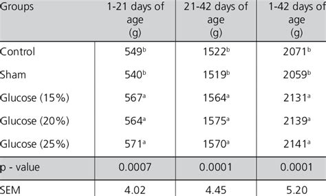 Effect Of In Ovo Injection Of Glucose On The Body Weight Of Broiler Download Table