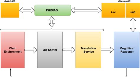 Figure 1 From A Framework To Build Abductive Deductive Chatbots Based On Natural Language