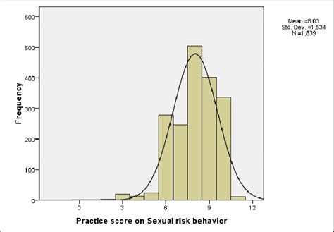 Histogram Of Sexual Risk Behavior Practice Score Download Scientific Diagram