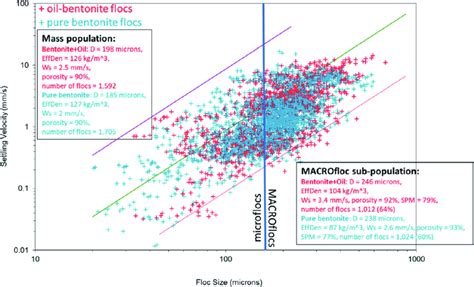Plots Of Floc Sizes Vs Settling Velocities Of Bentonite Flocs Light Download Scientific