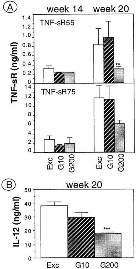 Granulocyte Colony Stimulating Factor Treatment Of Lupus Autoimmune
