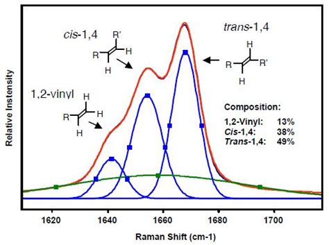 Using Ramanrxn1™ From Kaiser Optical Systems For Microstructural Analysis Of Polybutadienes