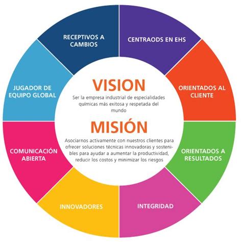 Ejemplos De Mision Vision Y Valores De Un Restaurante