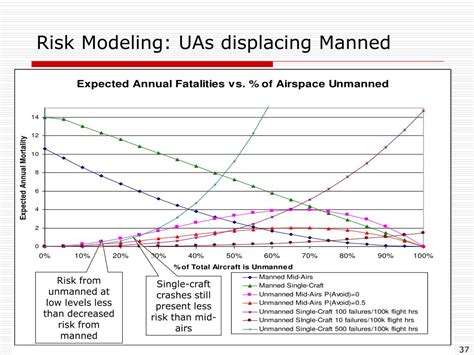 Ppt Project On Unmanned Aircraft In The Nas Final Review Panel