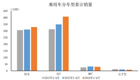 2024年4月乘用车产销情况简析
