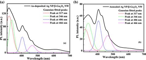 Gaussian Fit Peaks Of The Pl Spectra For A As Deposited Ag