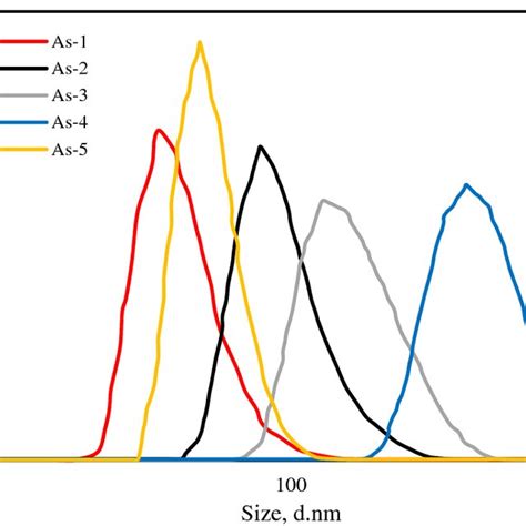 Particle Size Distribution Of Five Asphaltene Samples²⁶ Download Scientific Diagram