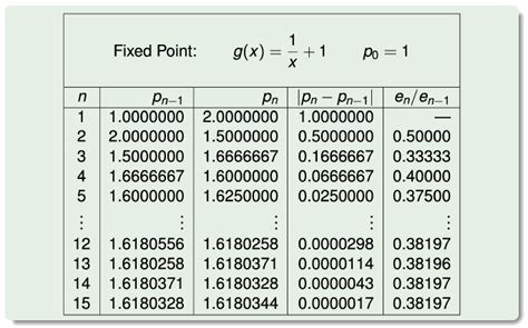 2 2 Fixed Point Iteration