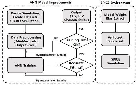Machine Learning Based Compact Modeling For Sub 3 Nm Node Emerging
