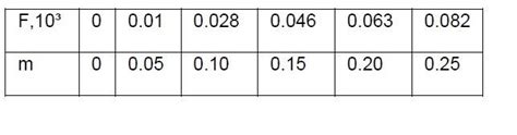Solved Solve The Following Exercises With Matlab Include
