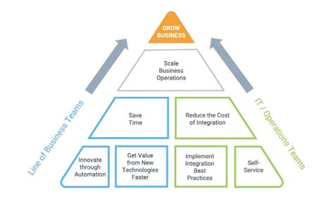Building An Application Integration Strategy To Support High Growth