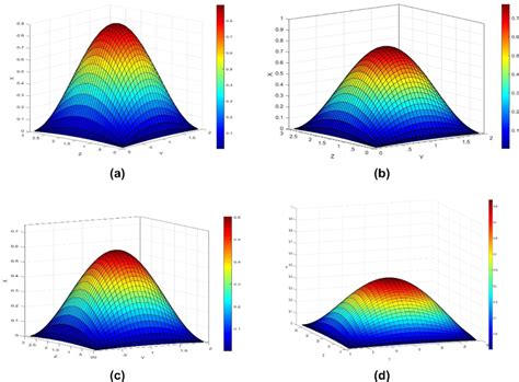 The 3d Surface Plot For Numerical Solution In The Domain 0 Download
