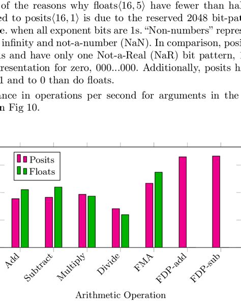 Posit 16 1 Versus Float 16 5 Performance In Range [−1 1] Download