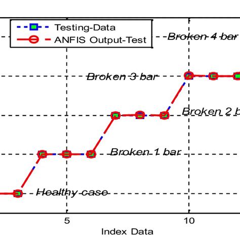 Training Testing And Checking Output For The Anfis Controller Rotor