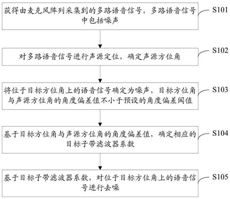 Voice Signal Denoising Method And Device Eureka Patsnap