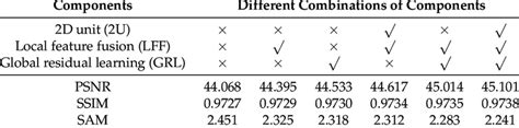 Ablation Study About The Components Download Scientific Diagram