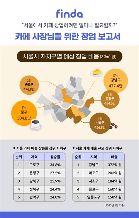 서울 카페 창업 매출 상승률 가장 높은 곳은 ‘구로·은평·강북 서울경제