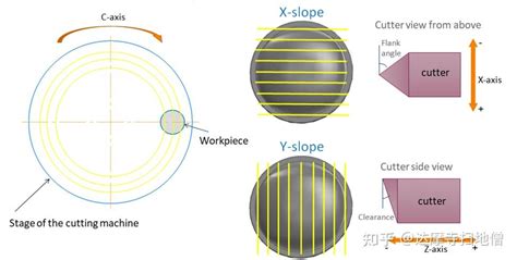 Ansys Zemax 确保自由曲面设计的可制造性 知乎