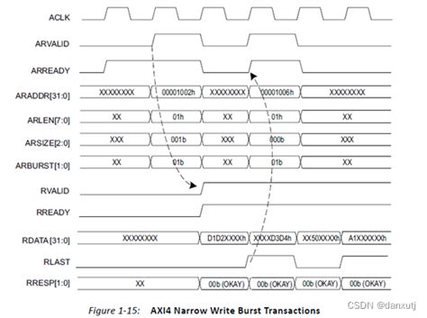 赛灵思的block memory generator用户手册pg058翻译和学习（axi4 interface block memory