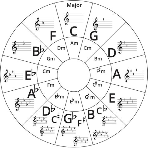 Piano Scales Chords And Arpeggios Practice Tips