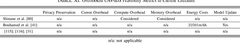 Table Xi From A Survey On Ai Ml Driven Intrusion And Misbehavior