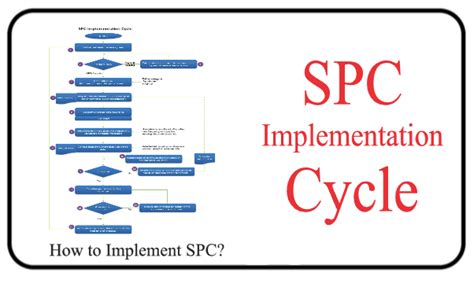 How To Implement Spc Spc Cycle Quality Engineer Stuff