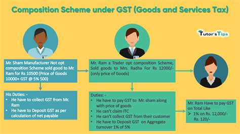 Composition Scheme Under Gst Goods And Services Tax Tutors Tips
