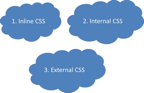 An In Depth Guide To Applying Css In Html Techniques Pros And Cons All About Html