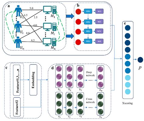 Structure Of DCGCN GRU Model A Graph Convolution Module B GRU