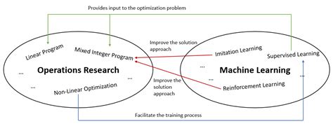 Some Thoughts On Synergies Between Operations Research And Machine Learning Towards Data Science