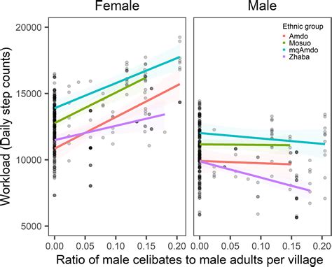 Gender Inequality In Workloads Explained By Operational Sex Ratio Iscience