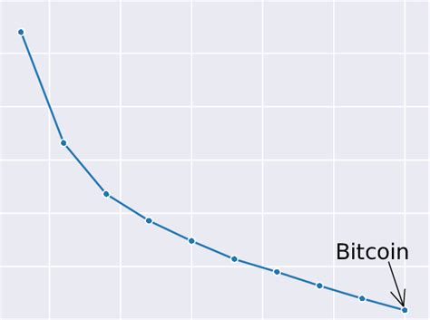 Relationship Between Orphan Block Rate Ie Percentage Of Duplicate