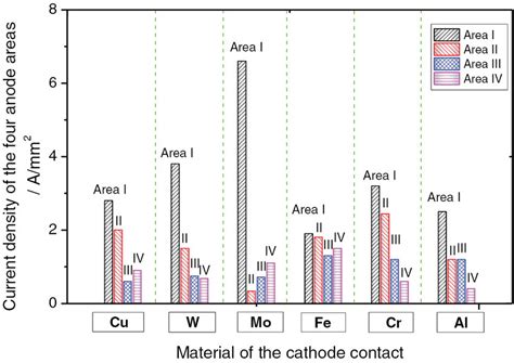 average anode current densities in each split anode area under the