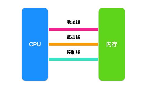 计算机组成原理之总线设计 Cxuan的技术园地 Segmentfault 思否