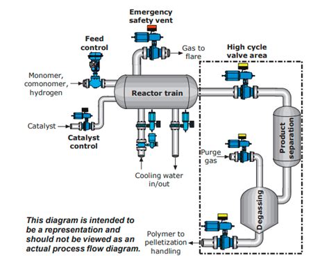 Valve Design Leads To Higher Polymerization Efficiency