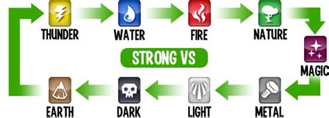 Monster Legends Weakness Chart Guide For Monster Legend