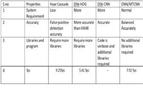 Table 2 From Automated Exam Proctoring Using Support Vector Machine And