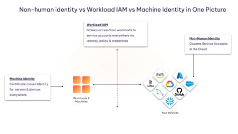 What Is The Difference Between Non Human Identity Management Machine