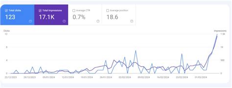 Zeeshan Arshad ️ Seo Expert On Linkedin See The Result After Update Human Content Is Going