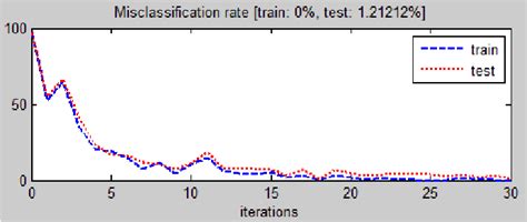 Misclassification Rate Graph For Momentum05 Download Scientific Diagram