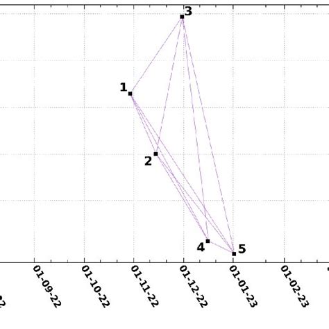 Perpendicular Temporal Baseline Chart Between All The Pairs Download