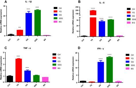 Effects Of Yg Gg Ssg Bg Ncs On The Expression Of Il 1β Il 6 Tnf α