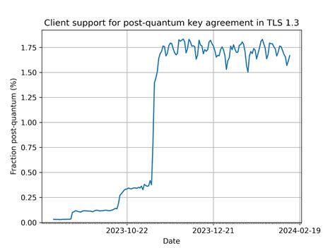 The State Of The Post Quantum Internet