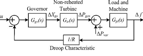 figure 1 from design of reduced order ladrc via model order reduction