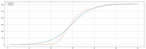 Genetic Algorithm ตอนที่ 4 Curve Fitting