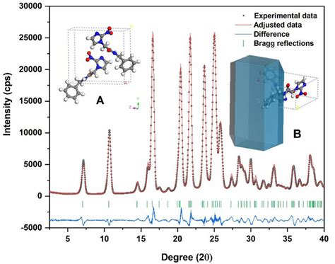 Diffraction Pattern Of Bzn Fitted By Rietveld Analysis The Green
