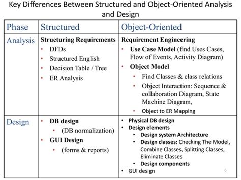 structured vs object oriented analysis and design