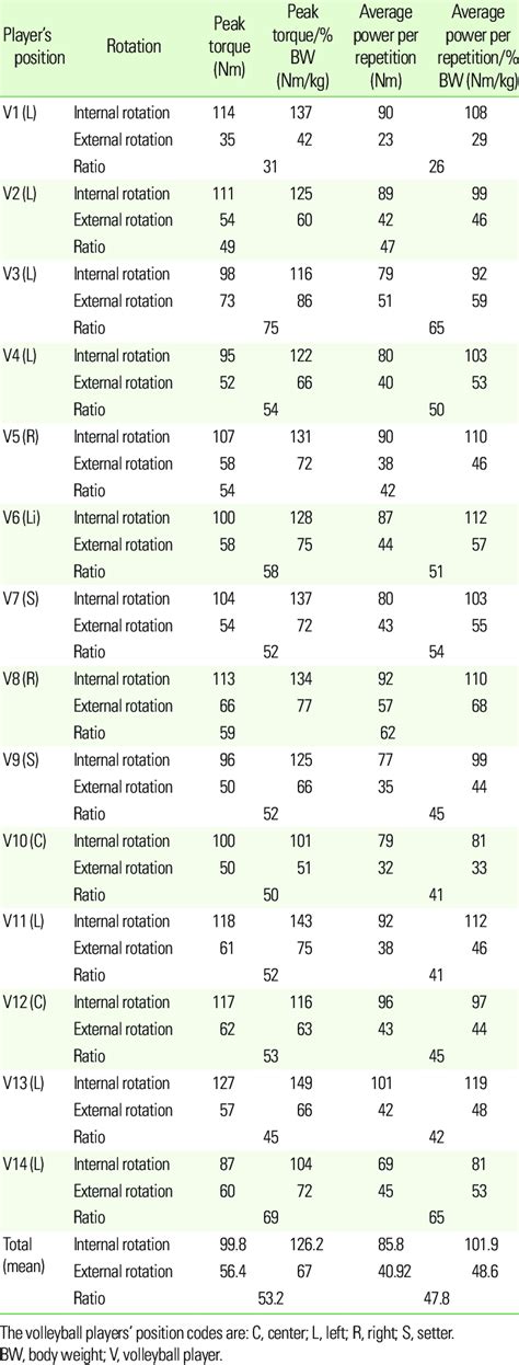 Shoulder Joint Isokinetic Muscle Function Assessment Download Table